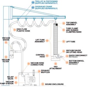 Vacuum Lifters - Ergonomic Concepts Houston TX 713-880-3605
